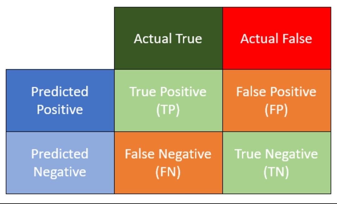 Essential Evaluation Metrics for Classification Problems | by Thura ...