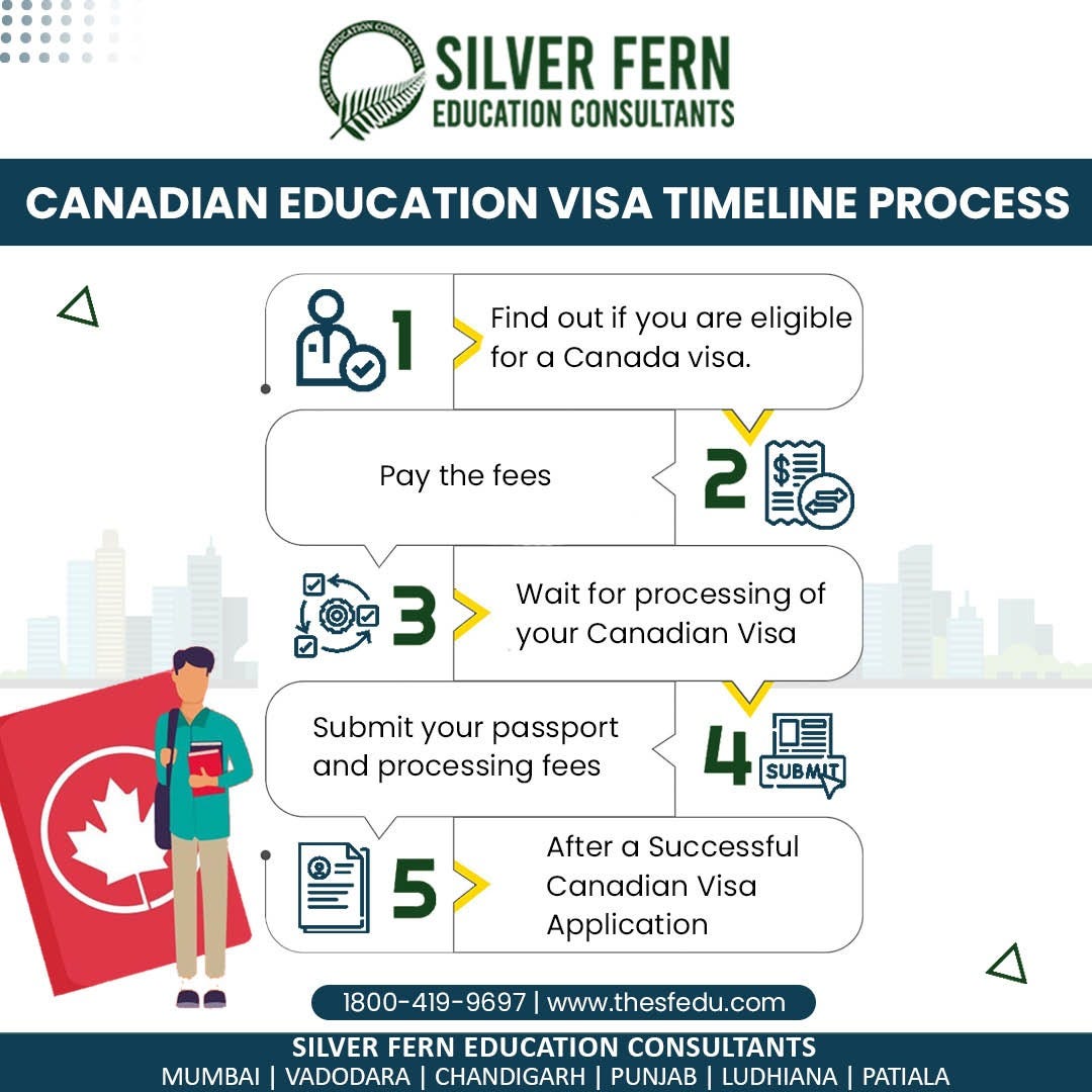 Canadian Education Visa Timeline Process - silver fern education ...