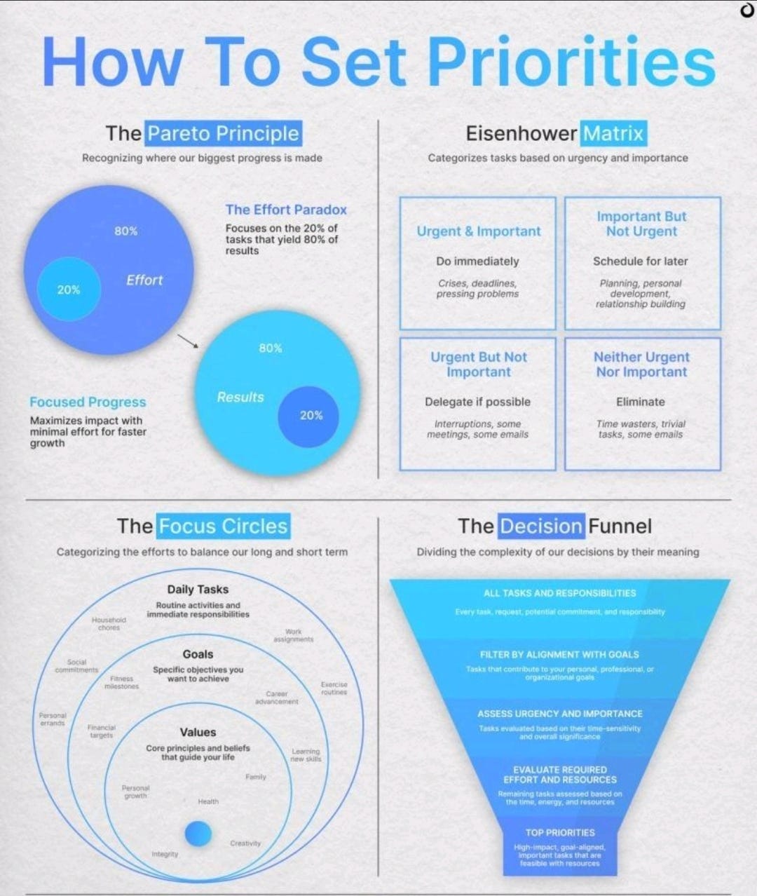 Mastering Priority-Setting: Balancing Tasks With Proven Models | by Tahsin Nazim | INK & INSIDE ...