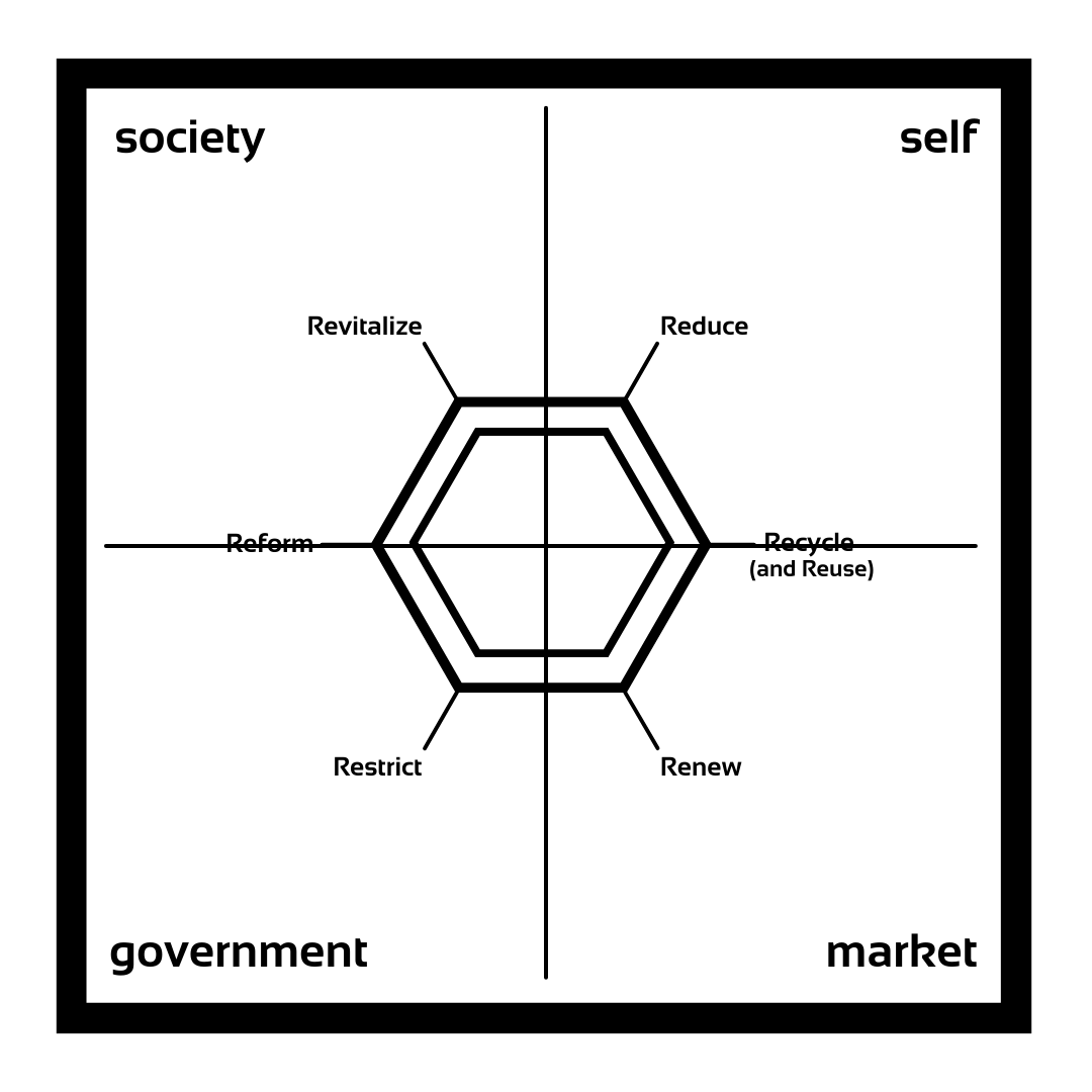 Six Measure Model: A Holistic Renewal of The 3R Hierarchy | by D. H ...