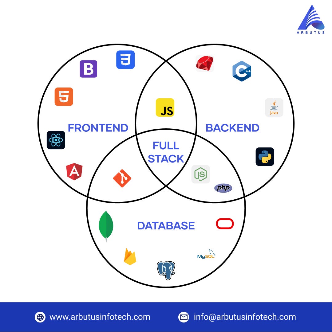 Navigating the Landscape of Full Stack Development: A Comprehensive ...