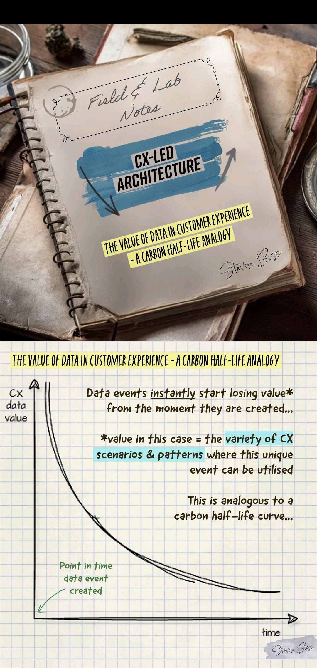 The value of data in Customer Experience (CX) — a carbon half-life ...