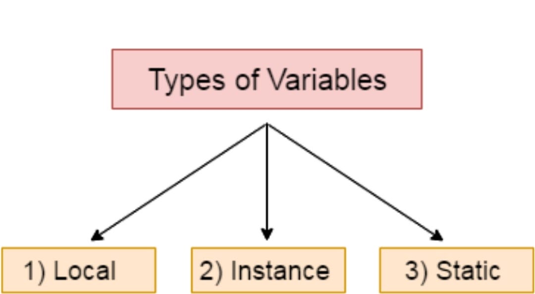 *Variables in Java*. •Variable:- | by Aishtippe | Medium