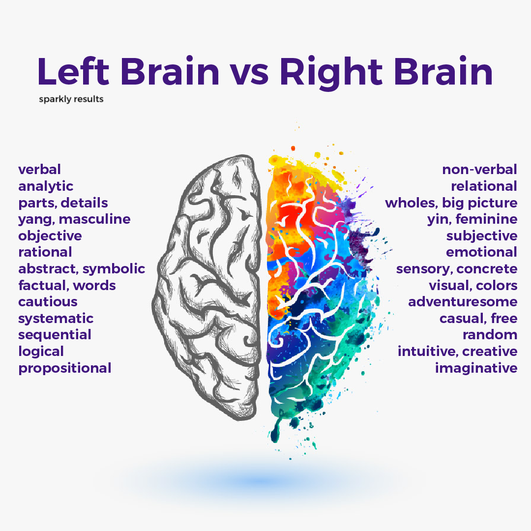 How to find Left Brainee/Right Brainee and Differences Between them ...