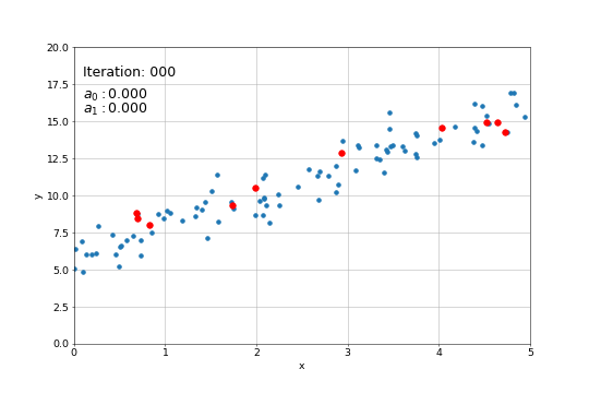 Linear Regression Using Stochastic Gradient Descent In Python Neuraspike