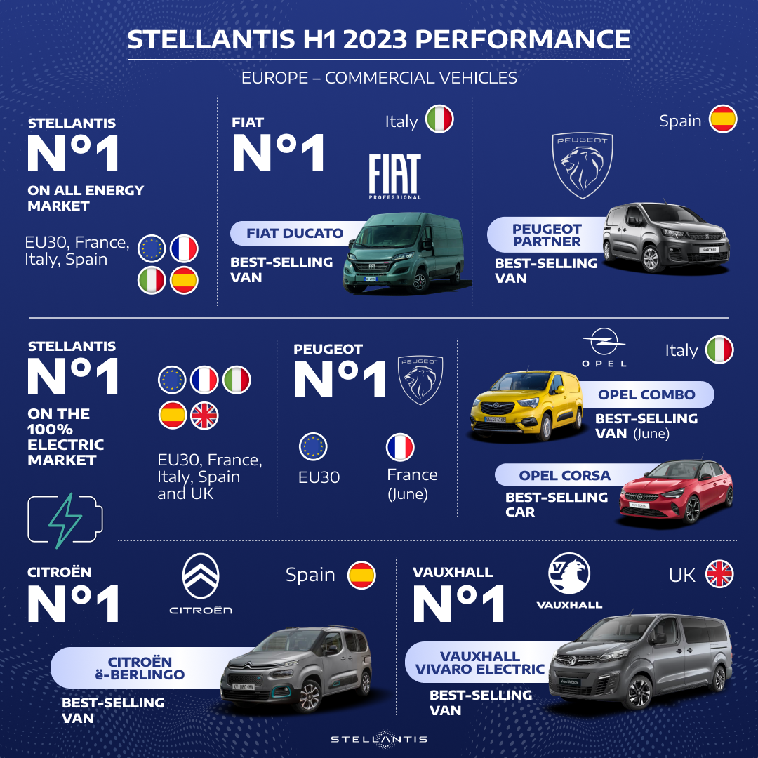 Stellantis Elektrikli Araçları ve Ticari Ürün Gamıyla Avrupa’da Hızla ...