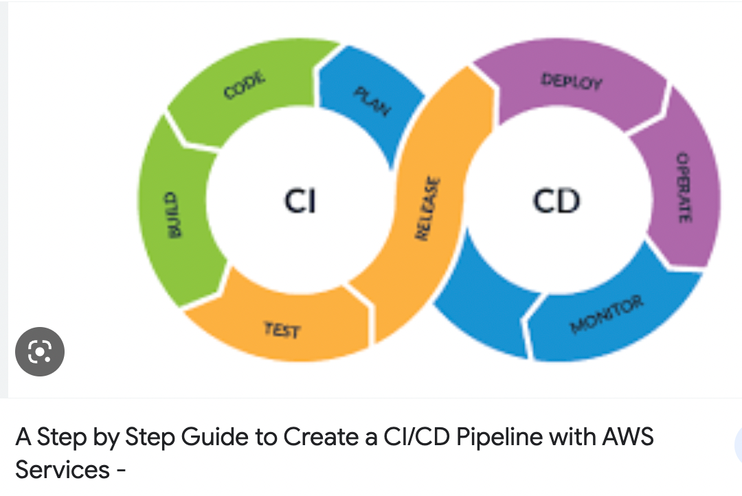 Day 50: Your CI/CD pipeline on AWS Part-1 🚀 ☁ | by Nikita Rawool | Medium