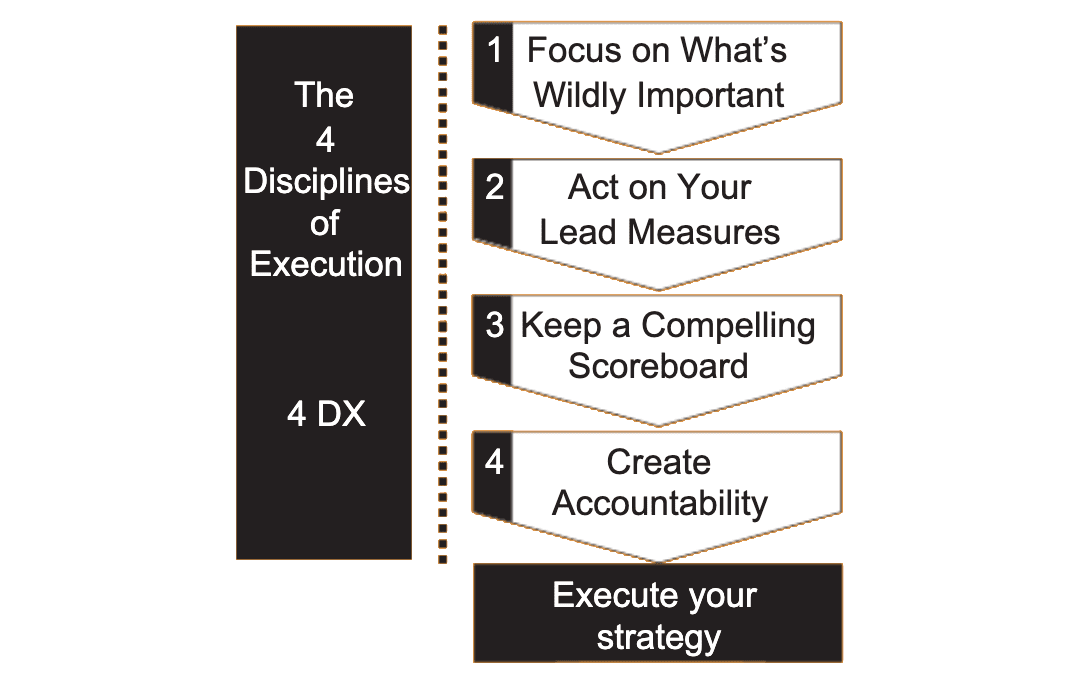 Key Insights from The 4 Disciplines of Execution by Chris McChesney ...