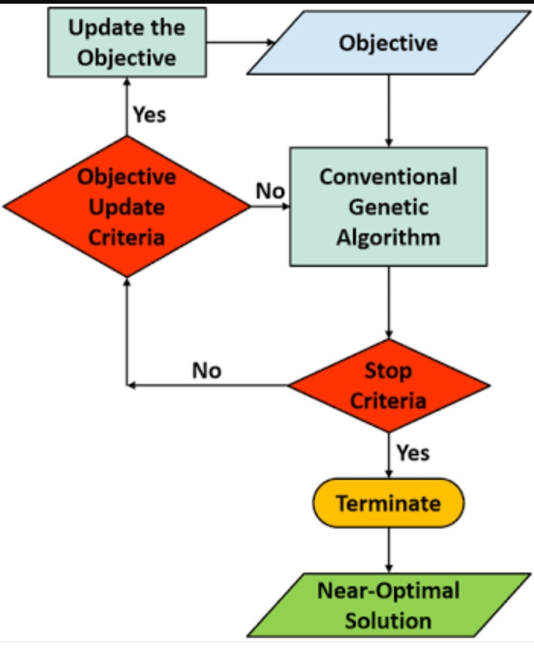 From here Genetic Algorithms looks easier🤔 | by ProCode1 | Medium