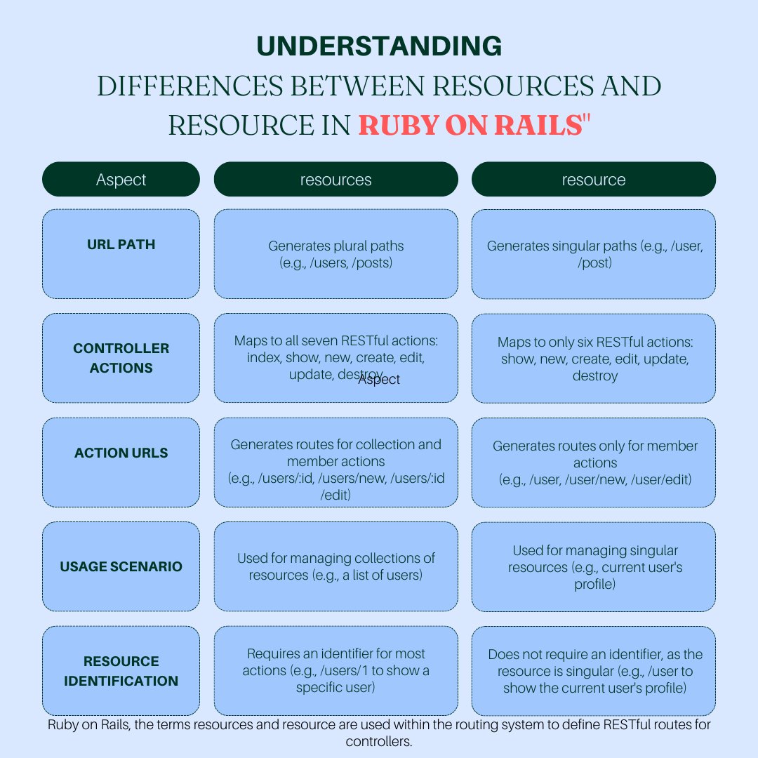 Resources vs. Resource Understanding the Differences | by Rails to Rescue | Medium