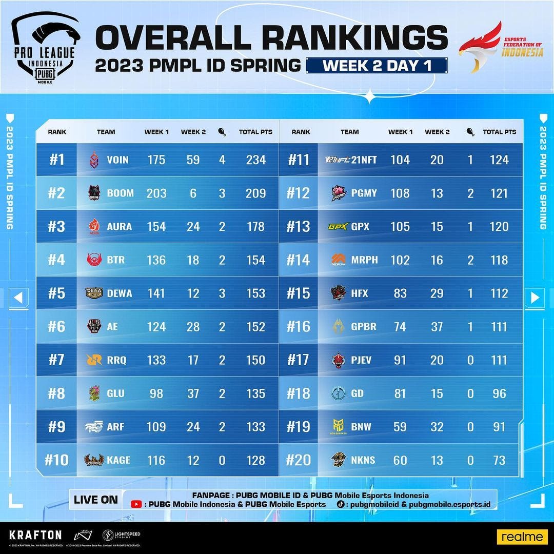 PMPL ID Spring 2023 Week 2. VOIN Esports kembali menunjukkan… | by ...