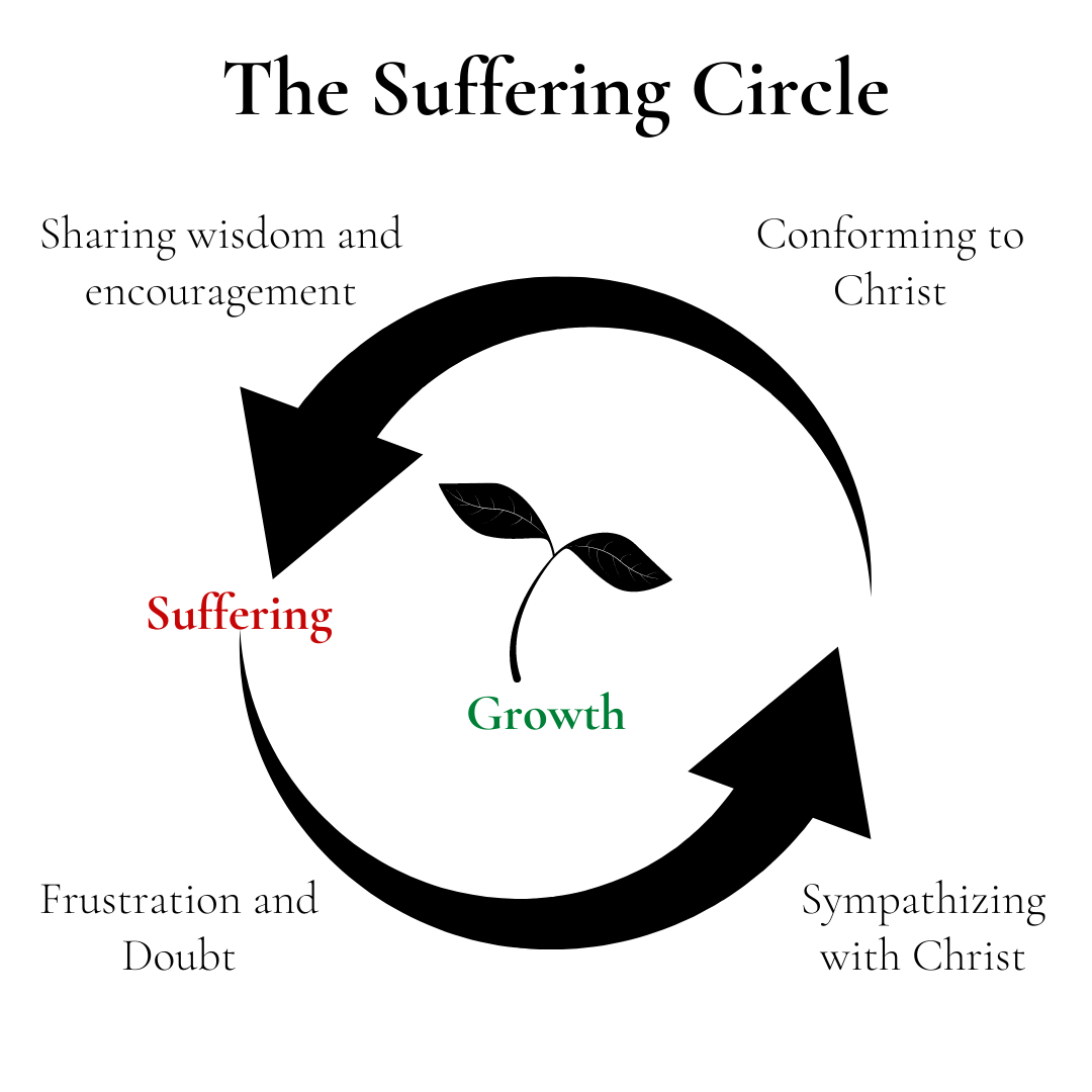 The Secret to Spiritual Growth: The Suffering Circle | by Pierce Taylor ...