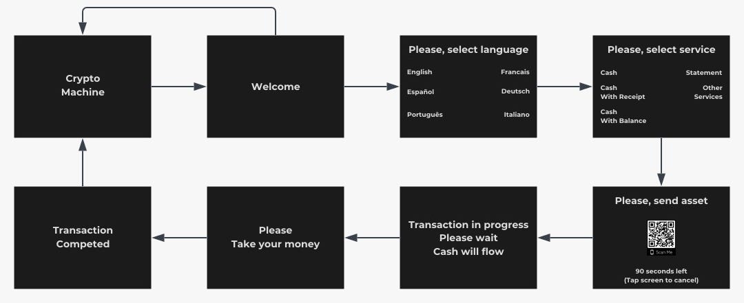 ACTM Screen Flow. The first two screens are going to be… | by Adam ...