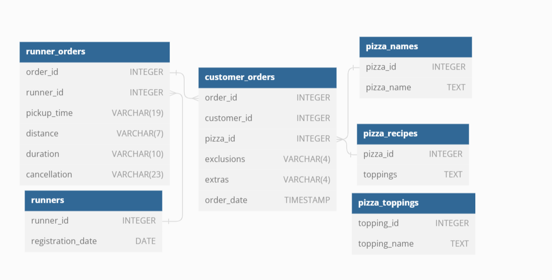 Pizza Runner Exercise. This article is mainly the solution for… | by ...