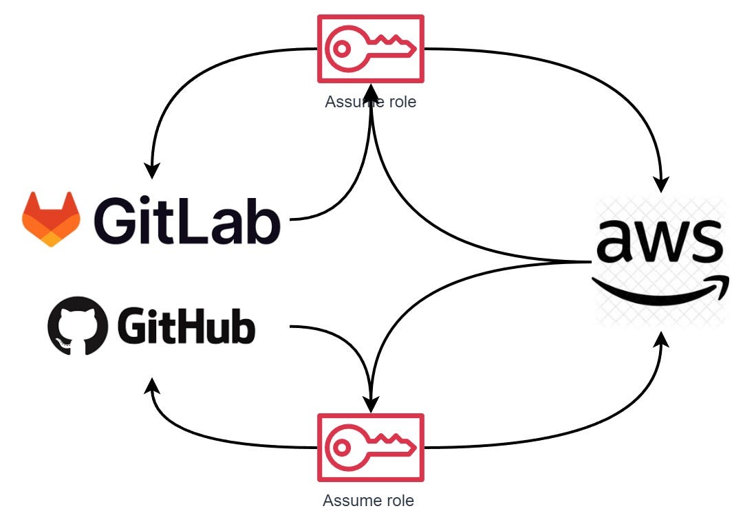 CONFIGURATION OF AWS ASSUMEROLE FOR GITLAB/GITHUB PIPELINE. | by akinsoji hammed | Medium