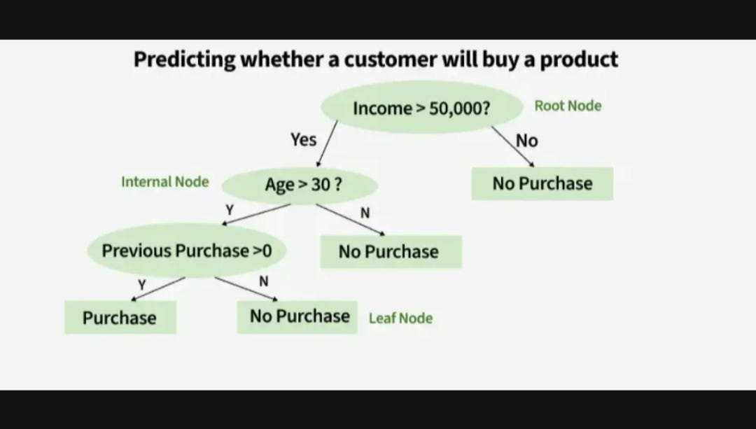 DECISION TREE. A decision tree is a supervised… | by Prachi Soni | Dec ...