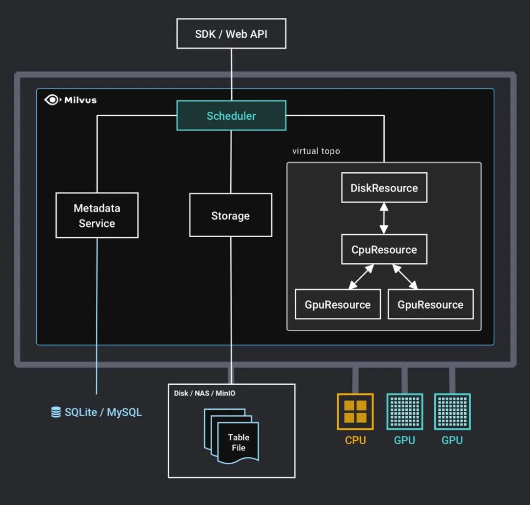 How Does the Milvus Vector Database Schedule Query Tasks | by Milvus | Vector Database for AI ...