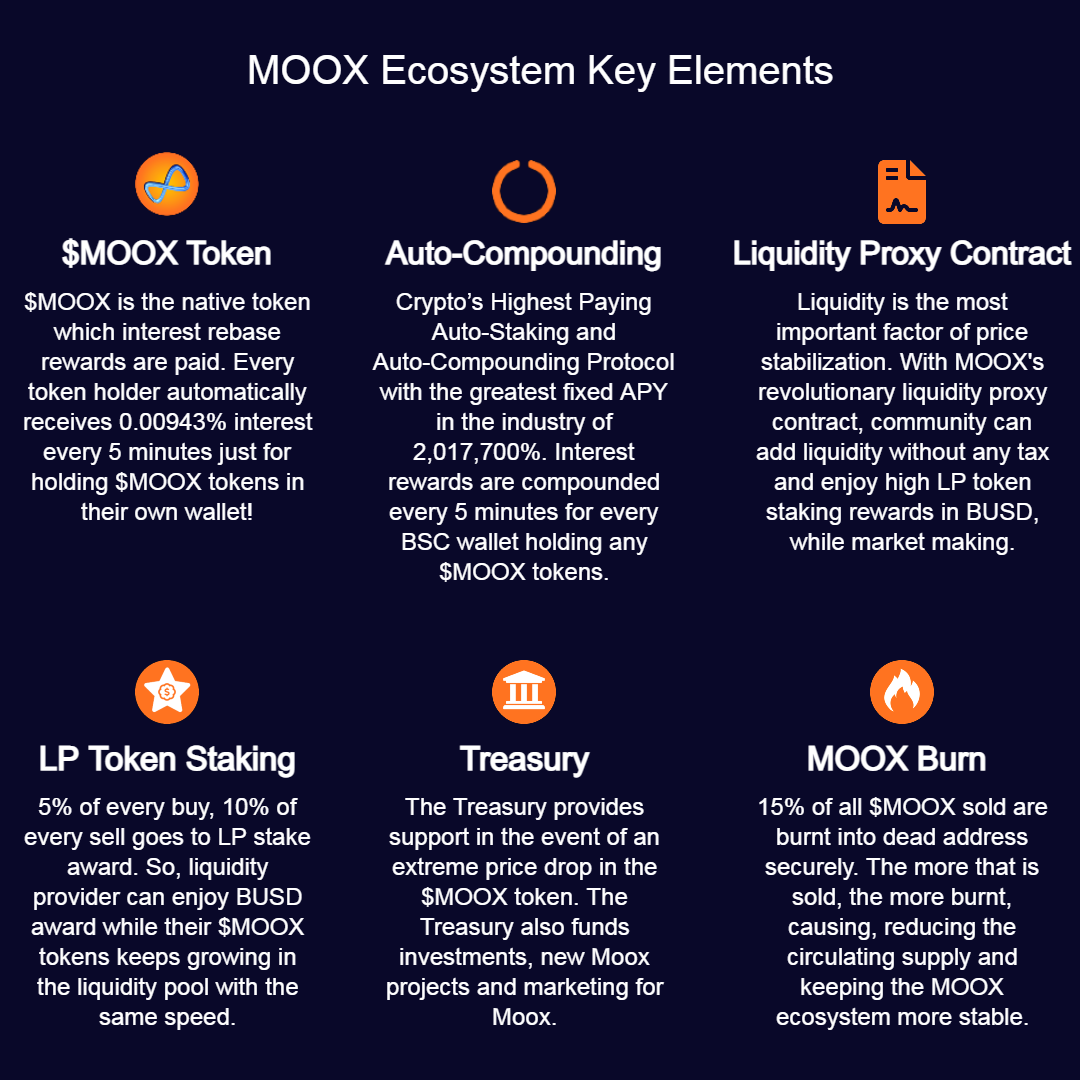 Moox Protocol — MOOX — The Highest Fixed APY in the Defi Arena ...