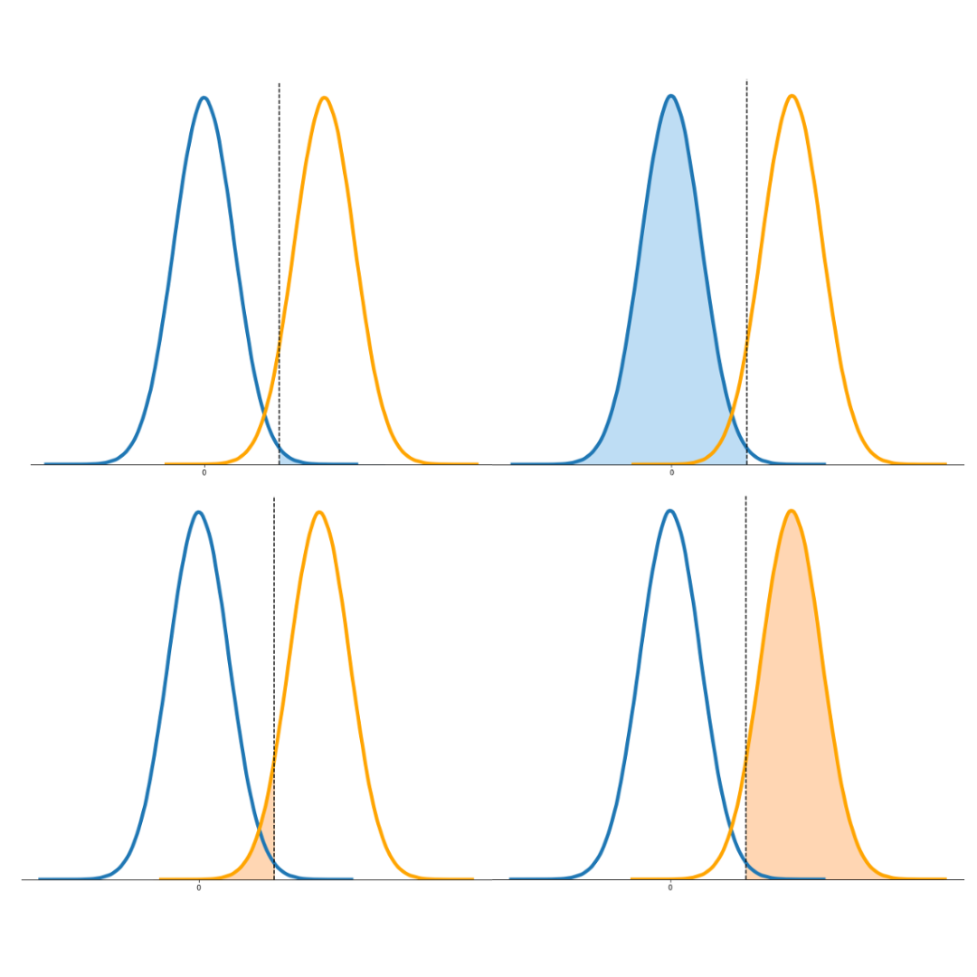 How Type I Error, Confidence Intervals, Type II Error, and Power Are ...