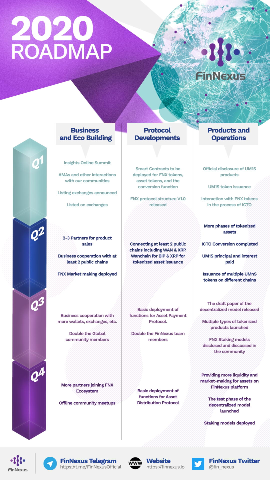 The FinNexus (FNX) 2020 Roadmap. The detailed FinNexus roadmap 2020 ...