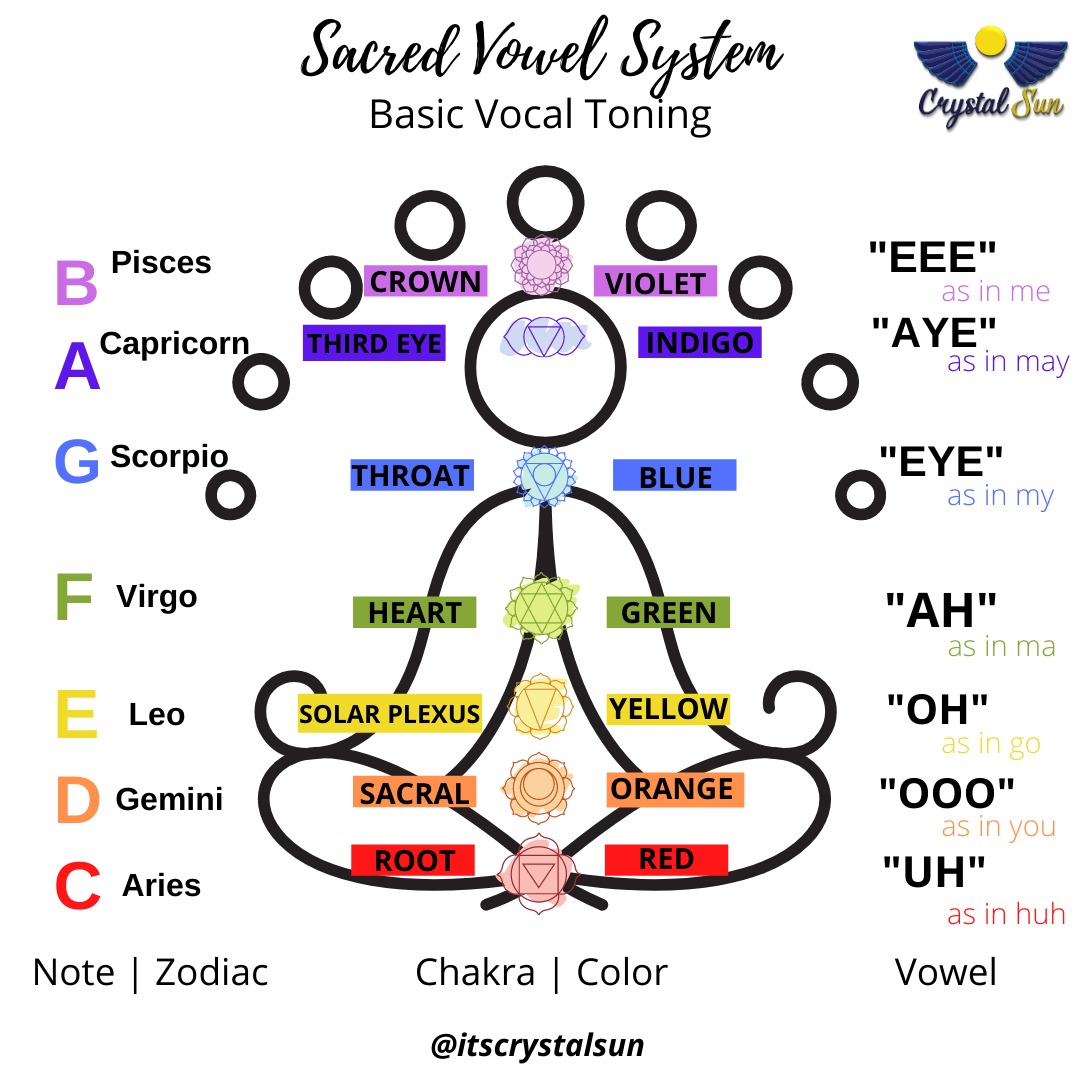 Zodiac eye chart - Horoscopeaz.com