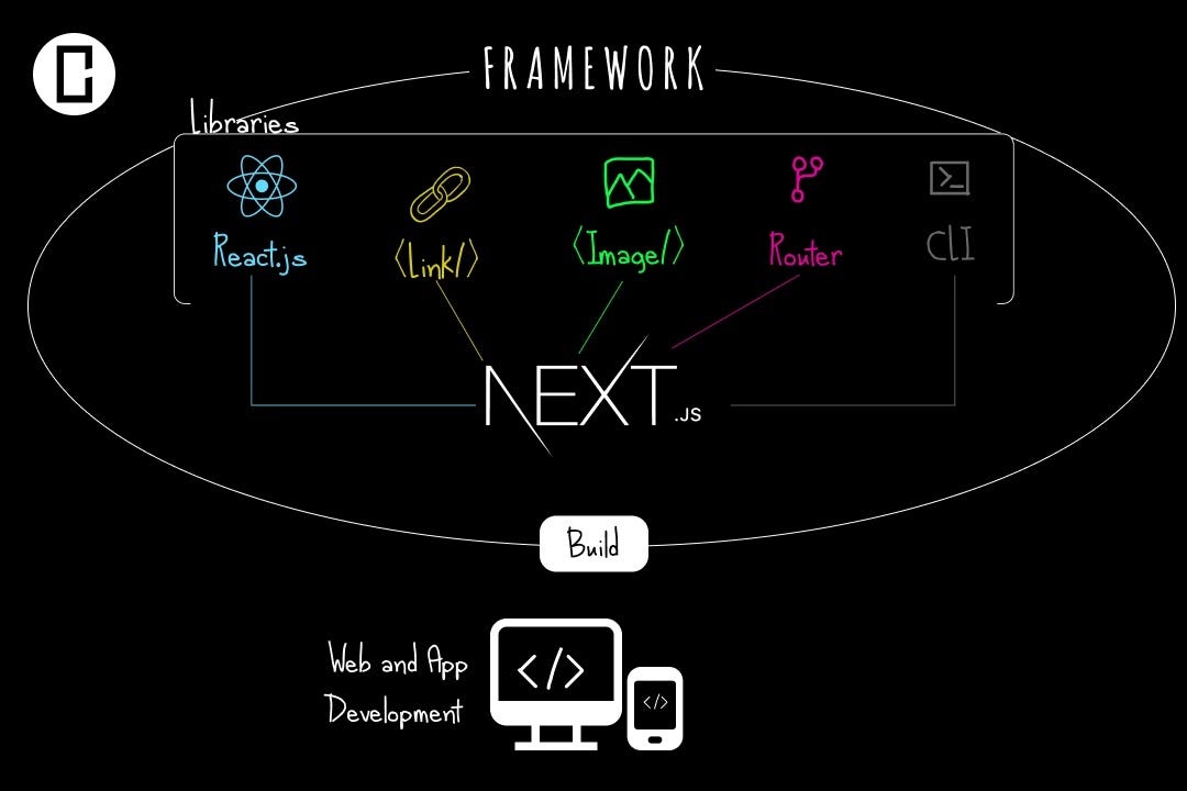 Rendering Techniques for Next.js: | by Codage Habitation | Medium