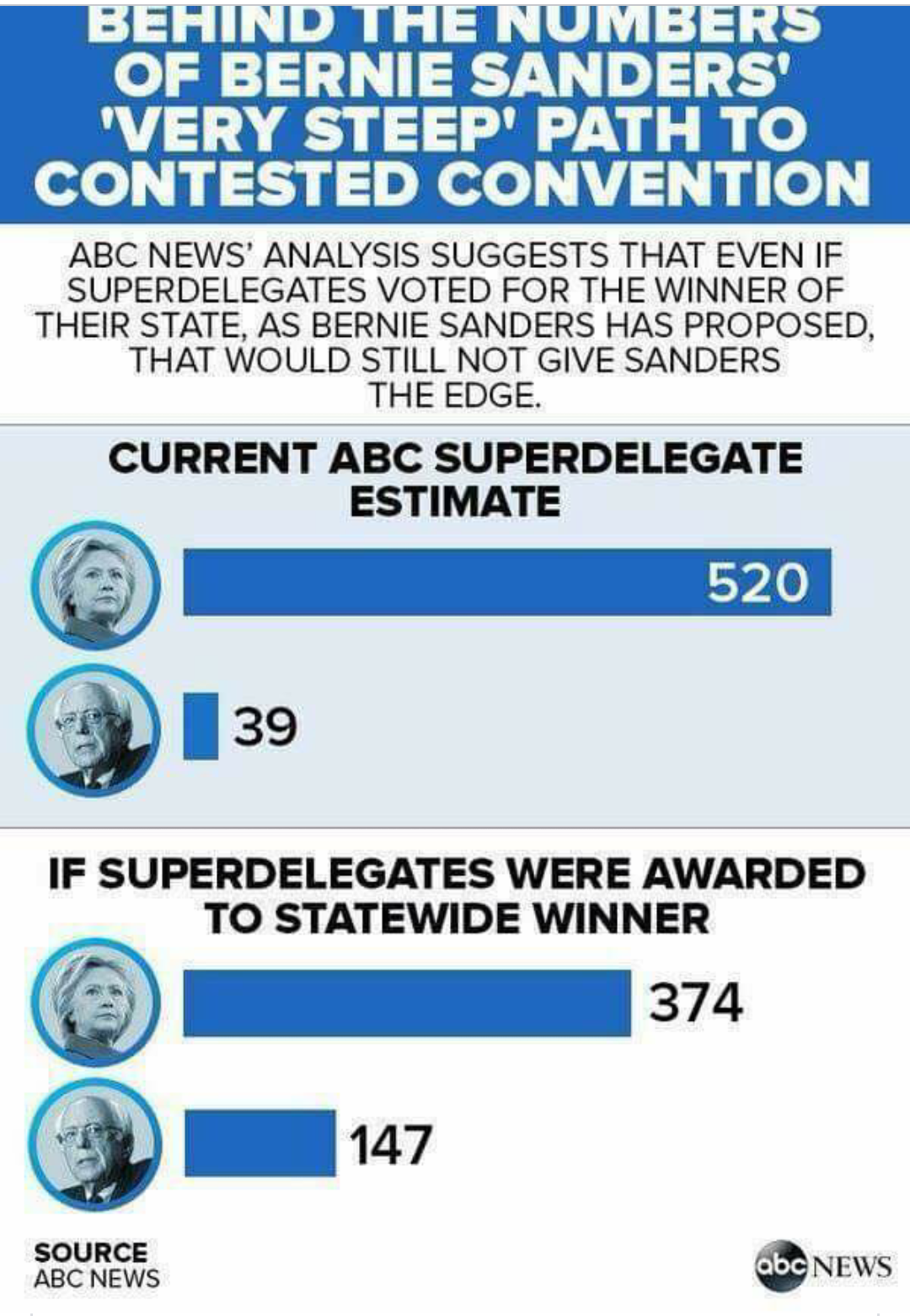 Bernie says he wants the SuperDs to follow what the state did. | by ...