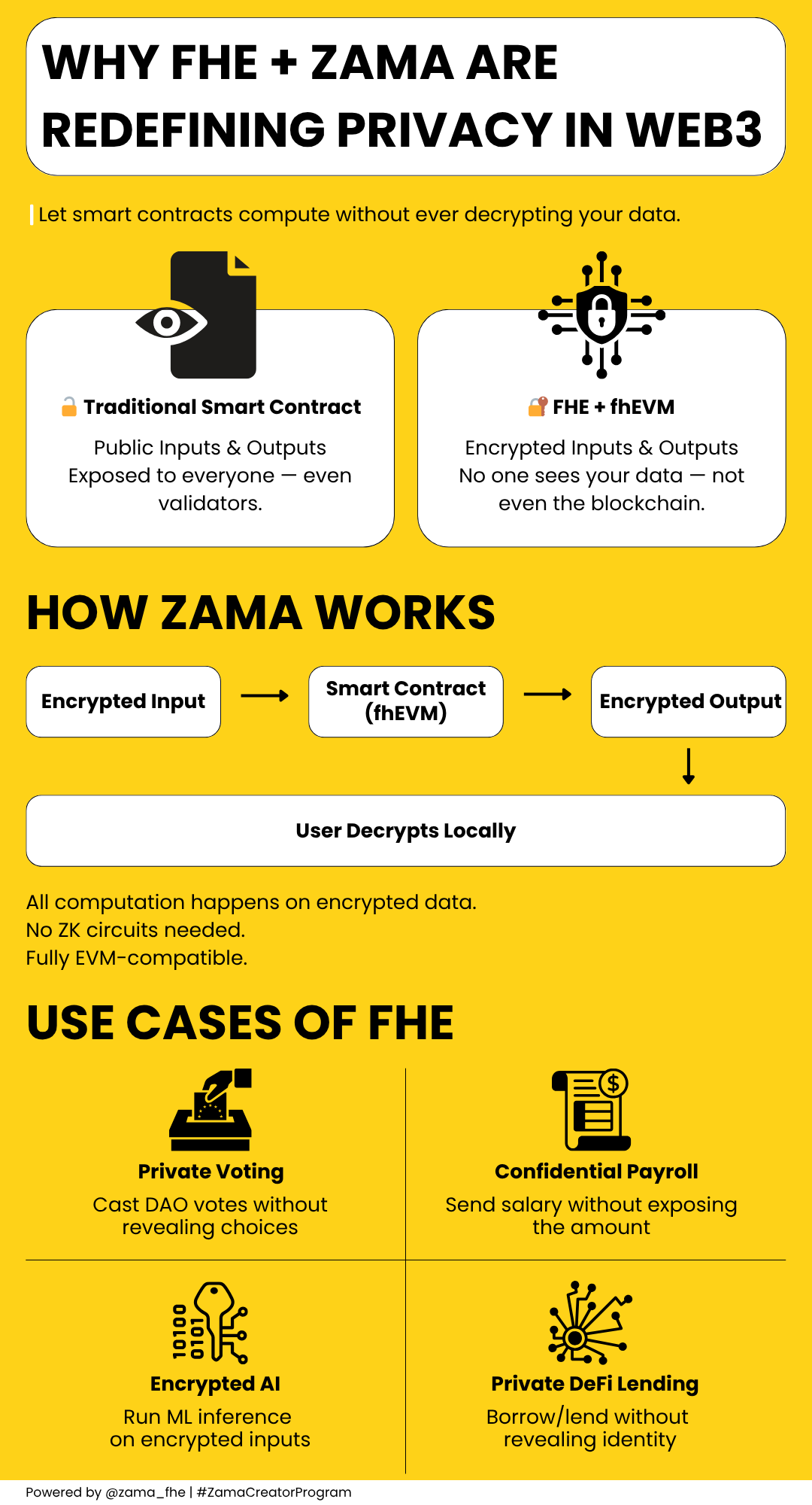 🔐 The Future of Web3 Is Private. Here’s Why Zama and FHE Deserve Your ...