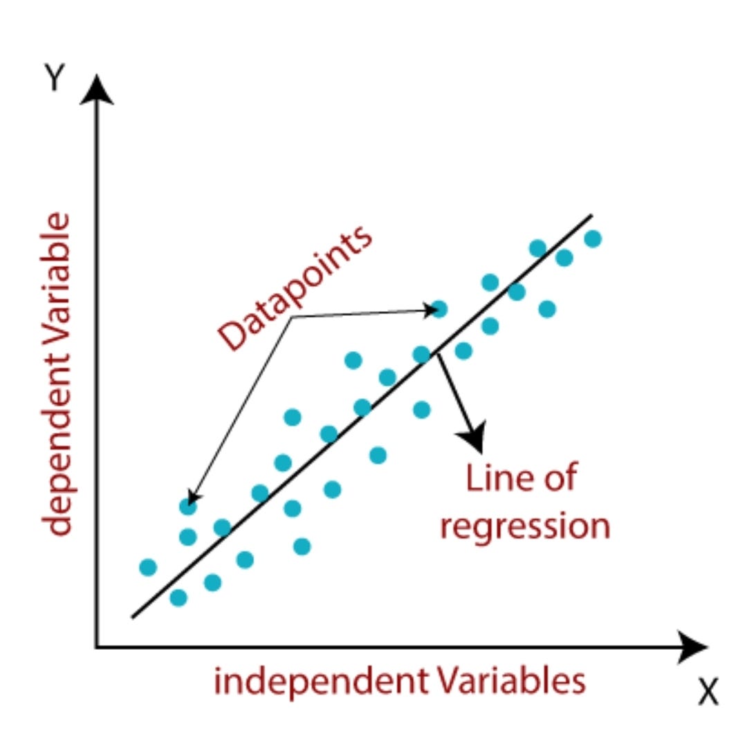 Introduction to Linear Regression with Normal Equation | by Thura Aung ...