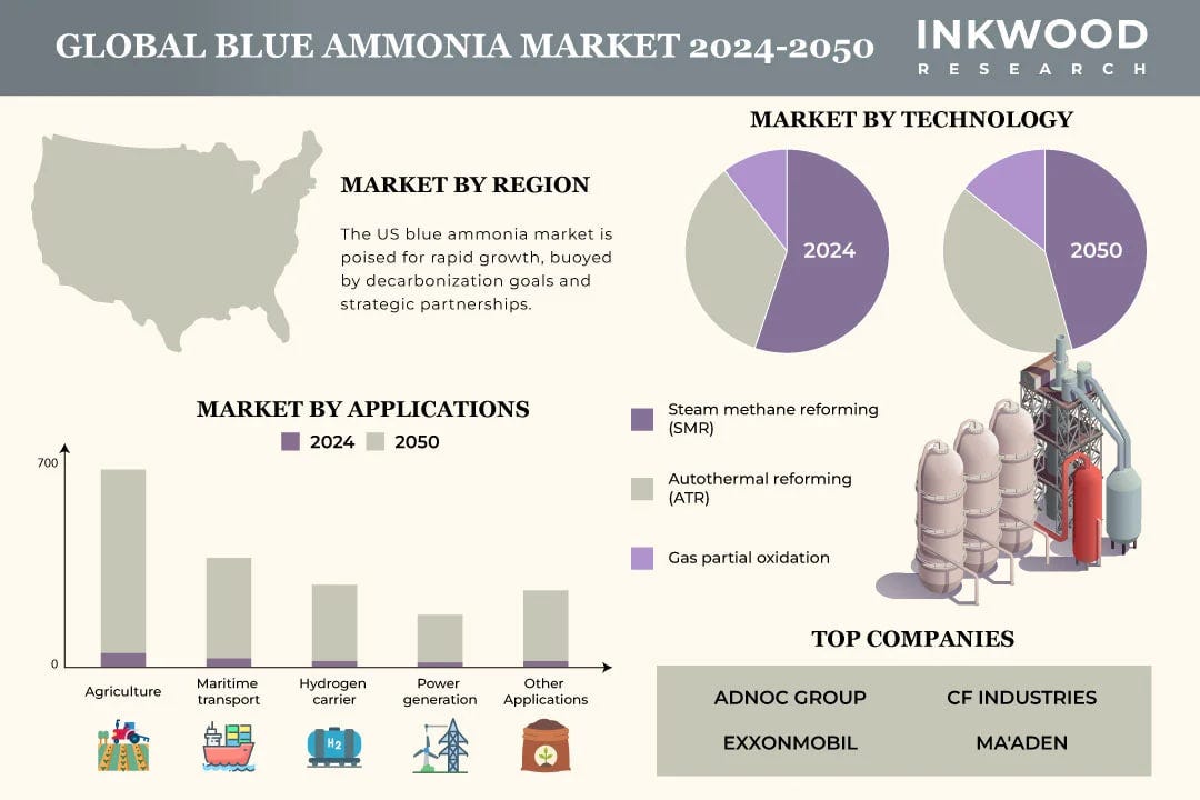 Global Blue Ammonia Market Growth Attributed to Its Production ...