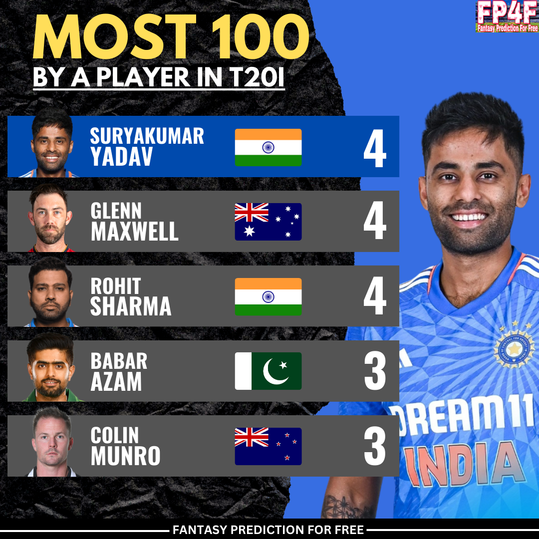 Most 100 by a Player in T20I Cricket History. 📷: BCCI #SuryakumarYadav ...