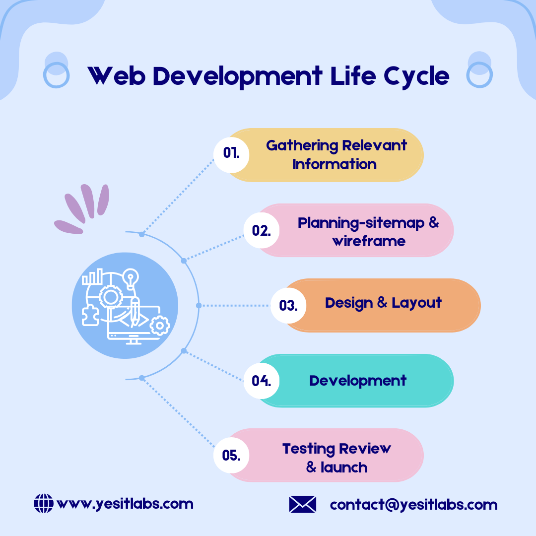 The Web Development Life Cycle Unveiled | by YES IT LABS LLC | Medium