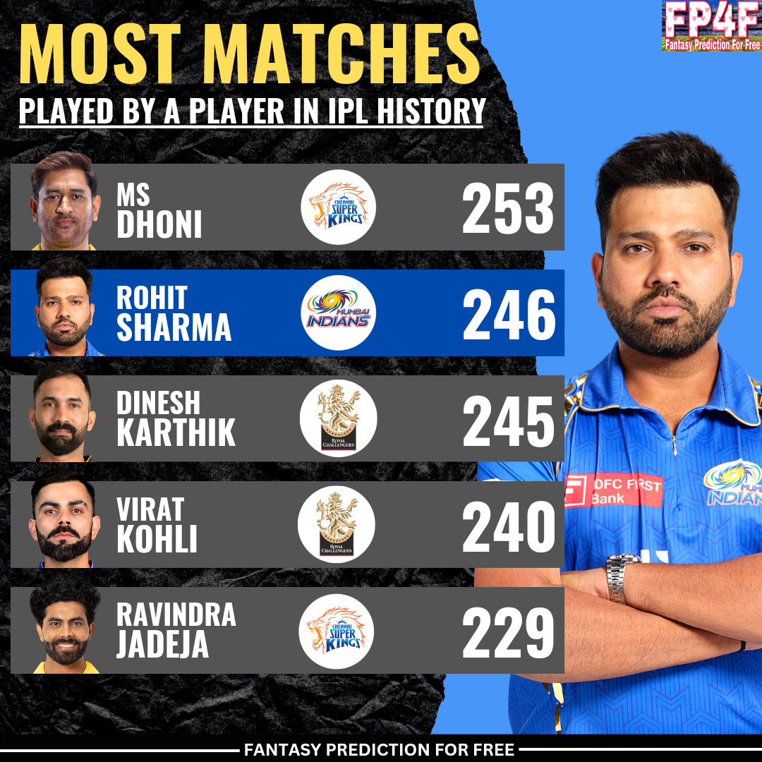 Most Matches played by a player in IPL History. 📷: IPL & MI #MSDhoni # ...