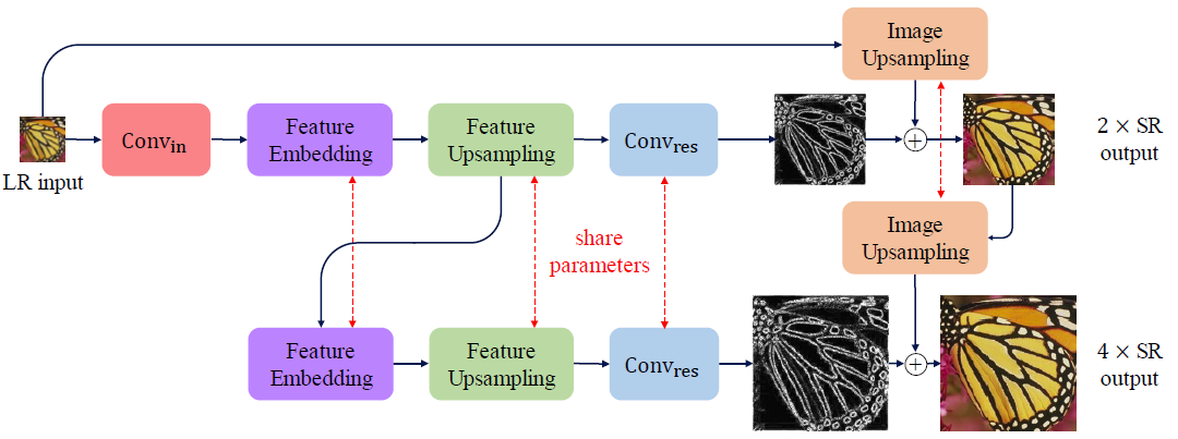 A Deep Dive into Image Super-Resolution Part 4: Understanding LapSRN ...