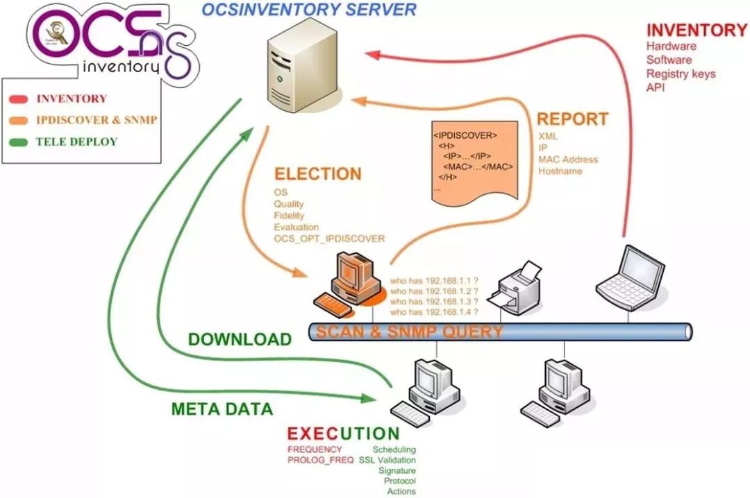 如何在 OCS Inventory 使用 SNMP Scan 功能 | by Ivan Cheng | Medium