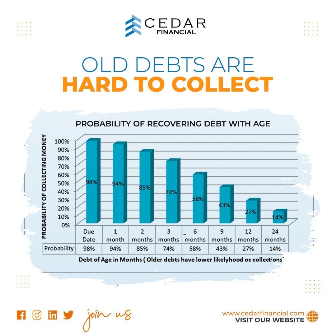 Are Old Debts Are Harder to Collect? - Cedar Financial - Medium