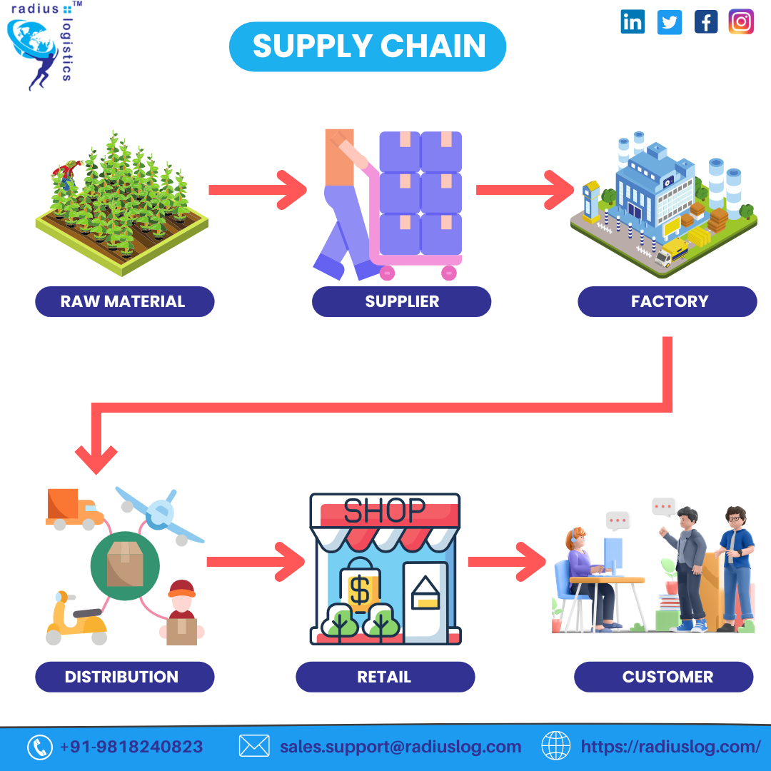 Best Import And Export Agent In India- Supply Chain Management - Radius ...