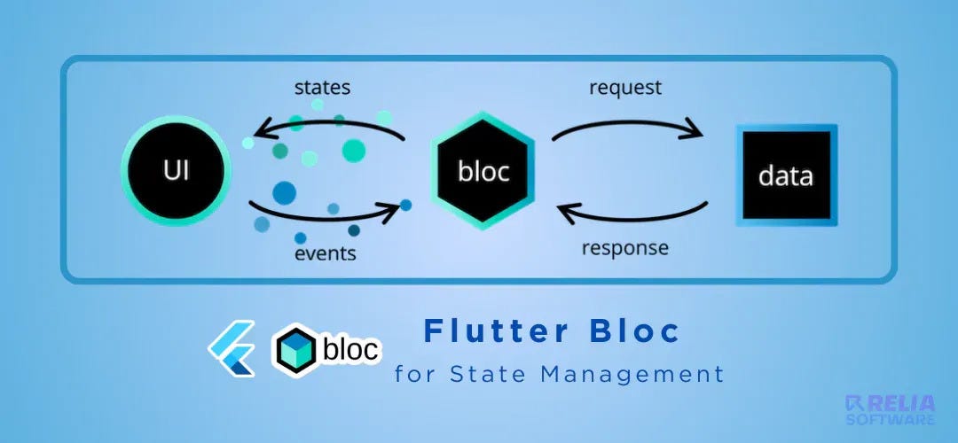BLoC State Management in Flutter. State management is one of the most ...