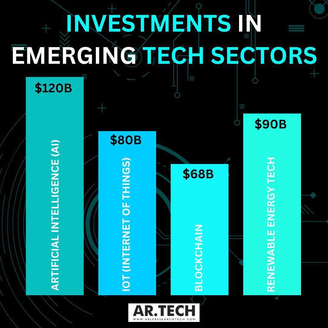 Investments in emerging Tech Sectors - ARTECH International - Medium
