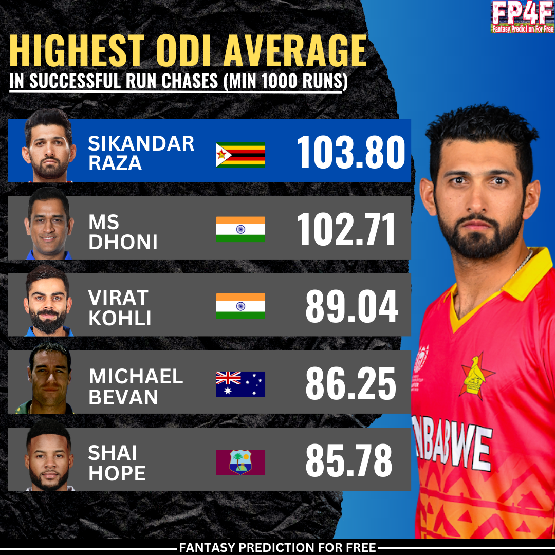 Highest ODI Average in Successful Run Chases (Min 1000 Runs) - Fantasy ...