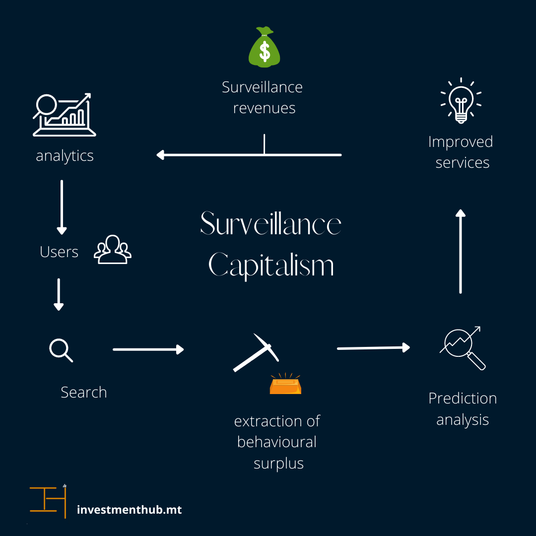 The Race To The Throne of Surveillance Capitalism. | by Investment Hub ...