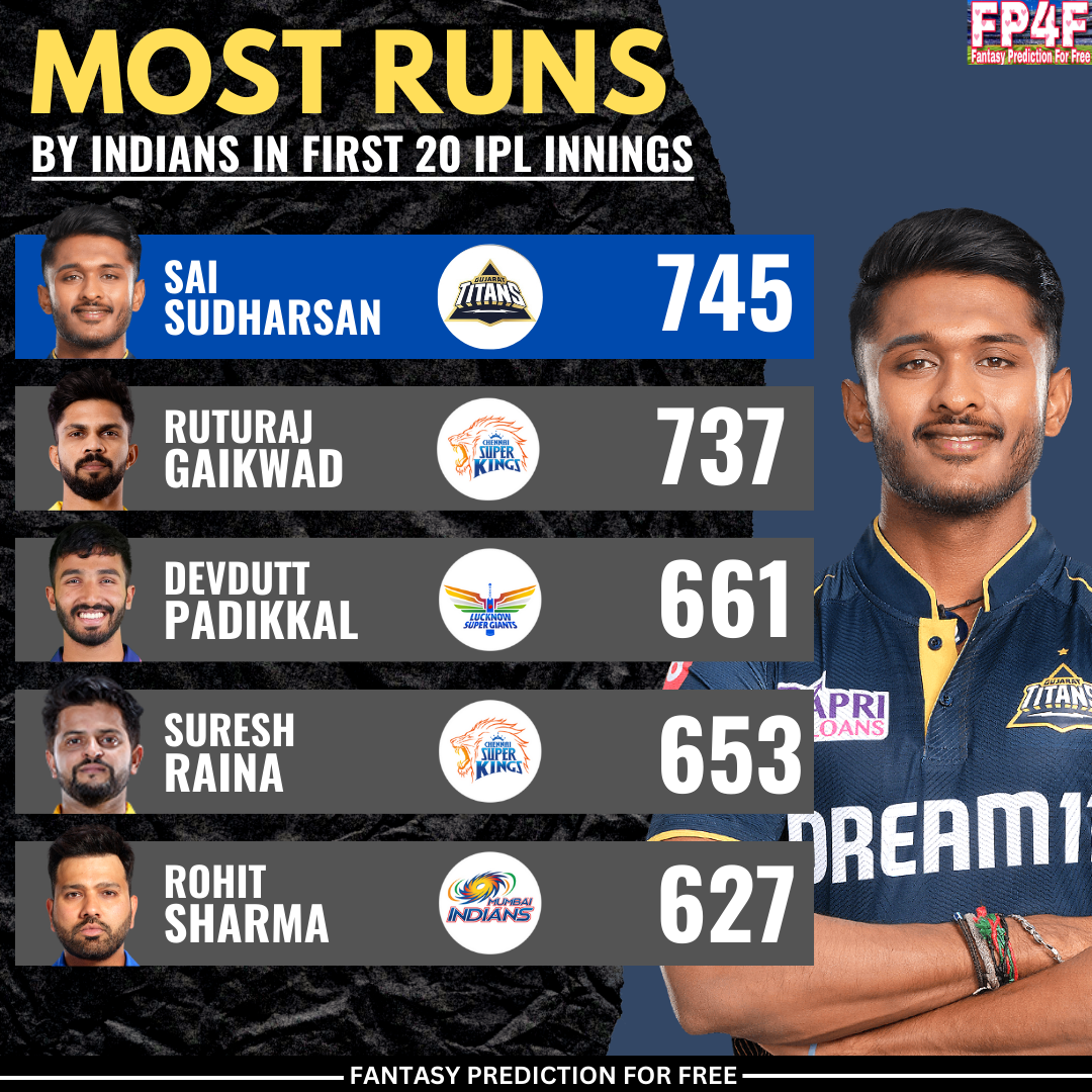 Sai Sudarshan scored most runs by an Indian Batter in first 20 IPL Innings. 📷: IPL & GT # ...