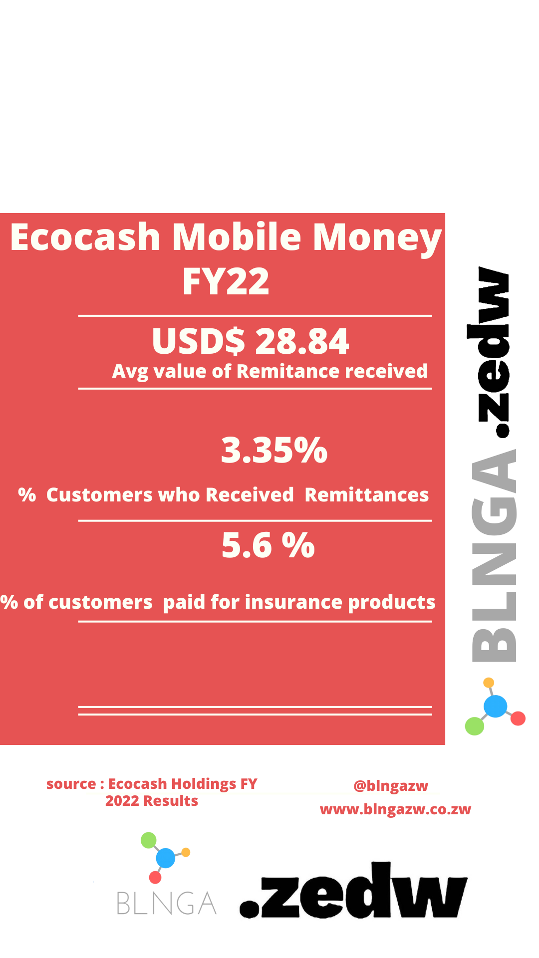 How Ecocash Holdings makes money : Part 4 Ecocash Mobile Money ...