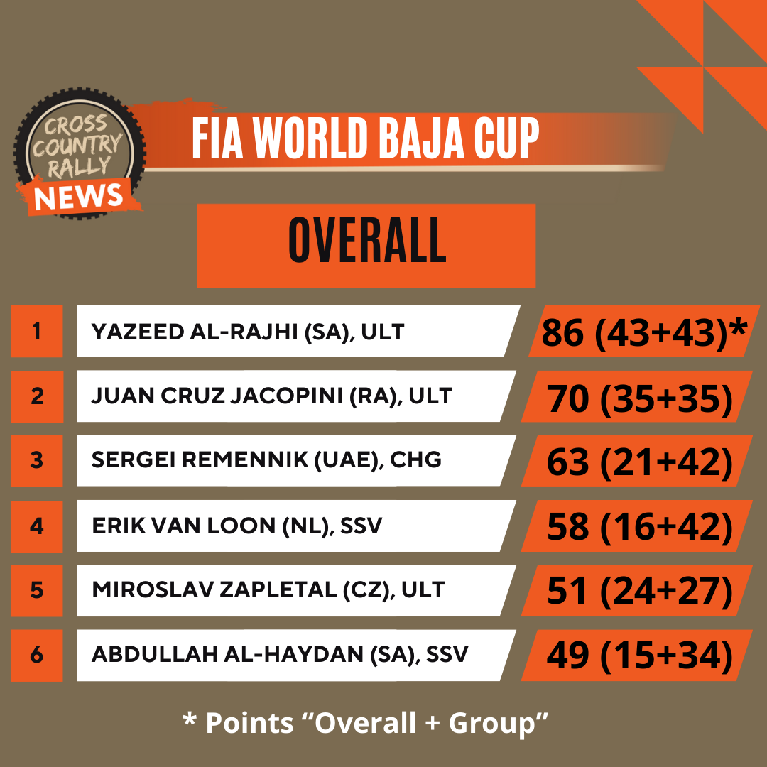 FIA World Baja Cup 2025: standing after Saudi Baja | by Cross-Country ...