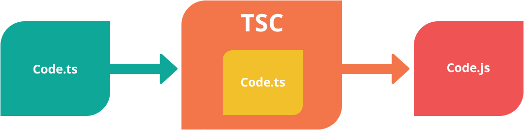Why use TypeScript in Web Application | by GrayCell Technologies | Medium