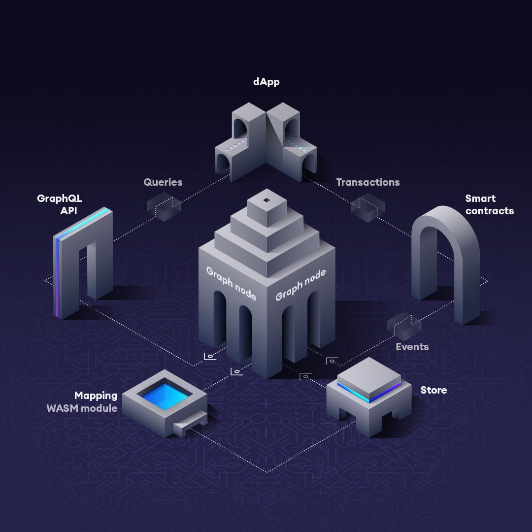 How to query on-chain data with The Graph | by Chidubem | Medium