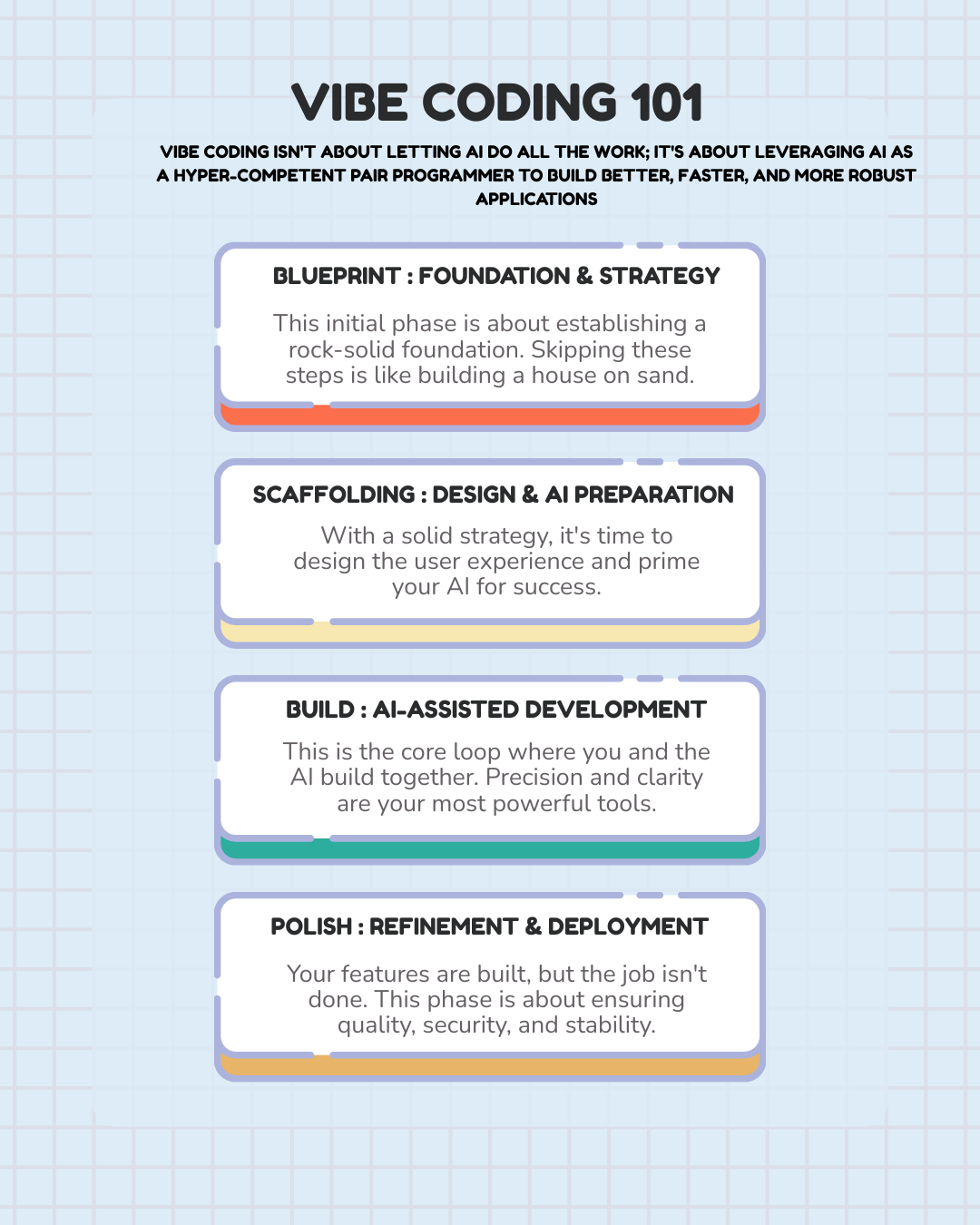 Vibe Coding 101. The 20-Step AI-Assisted Development… | by Shiv | Jul, 2025 | Medium