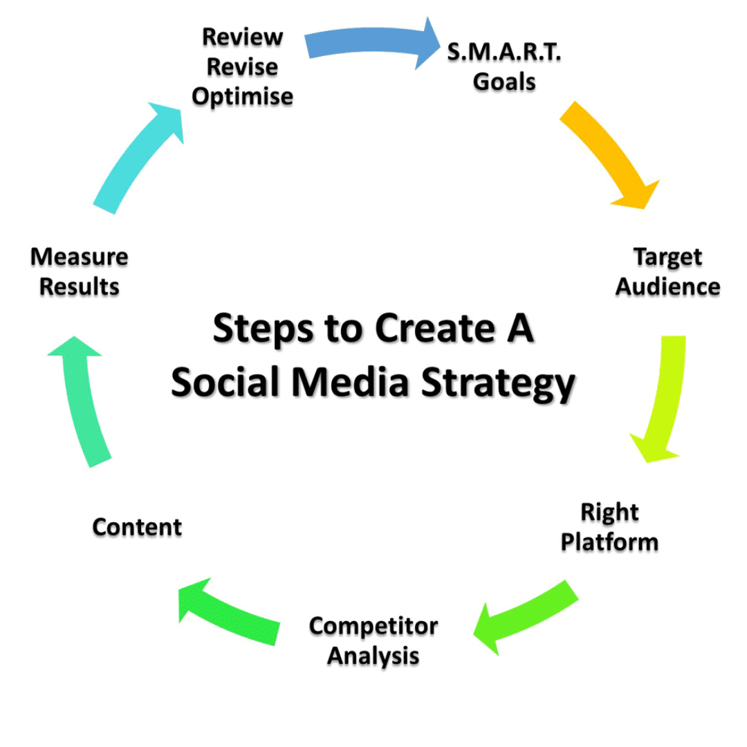 How to Design an Effective Social Media Strategy | by ...