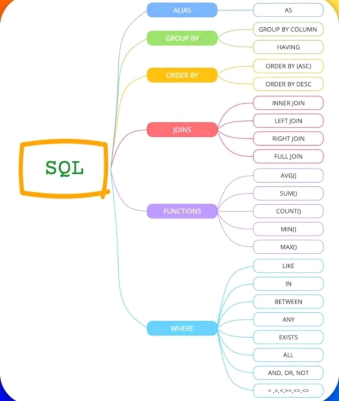 Complete Sql Learning Series By Data Analytics Medium