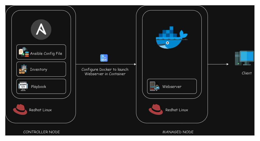Configure Apache Web Server In Docker Container Using Ansible Playbook By Vimal D Medium 6313